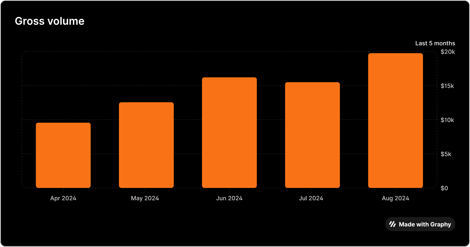Gross volume - Powered by Graphy