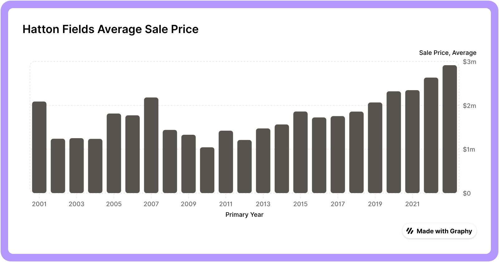 Hatton Fields Average Sale Price - Powered by Graphy